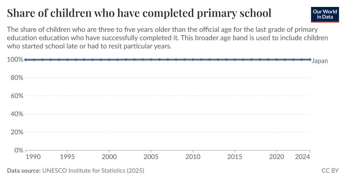 Completion rate of primary education - Our World in Data
