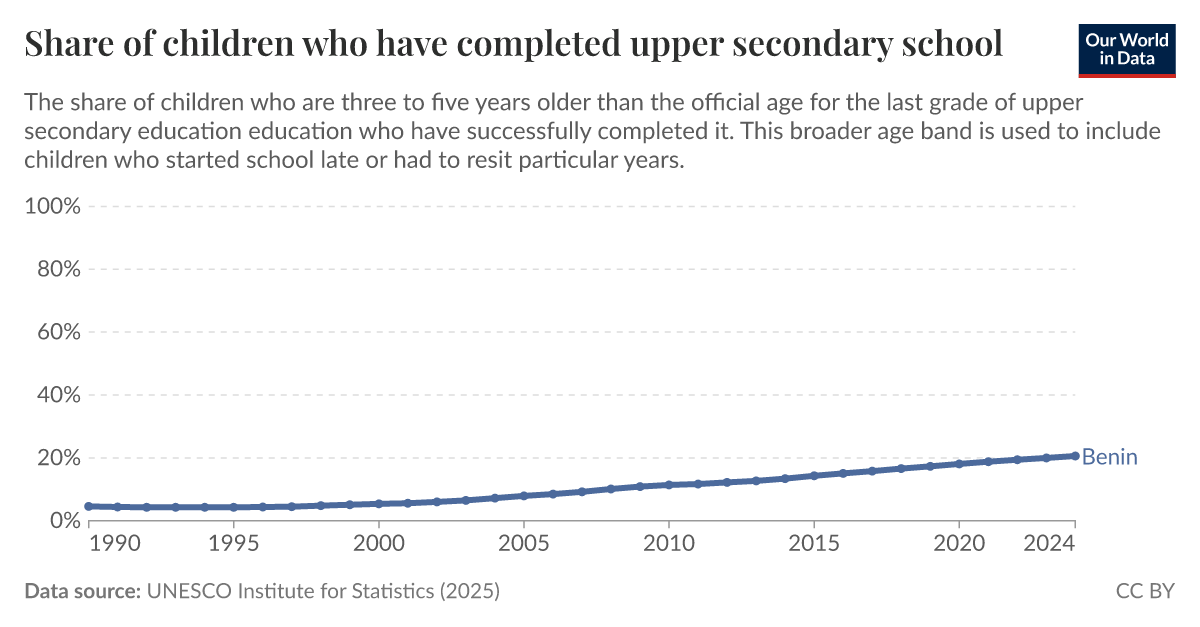 Completion rate of upper secondary education - Our World in Data