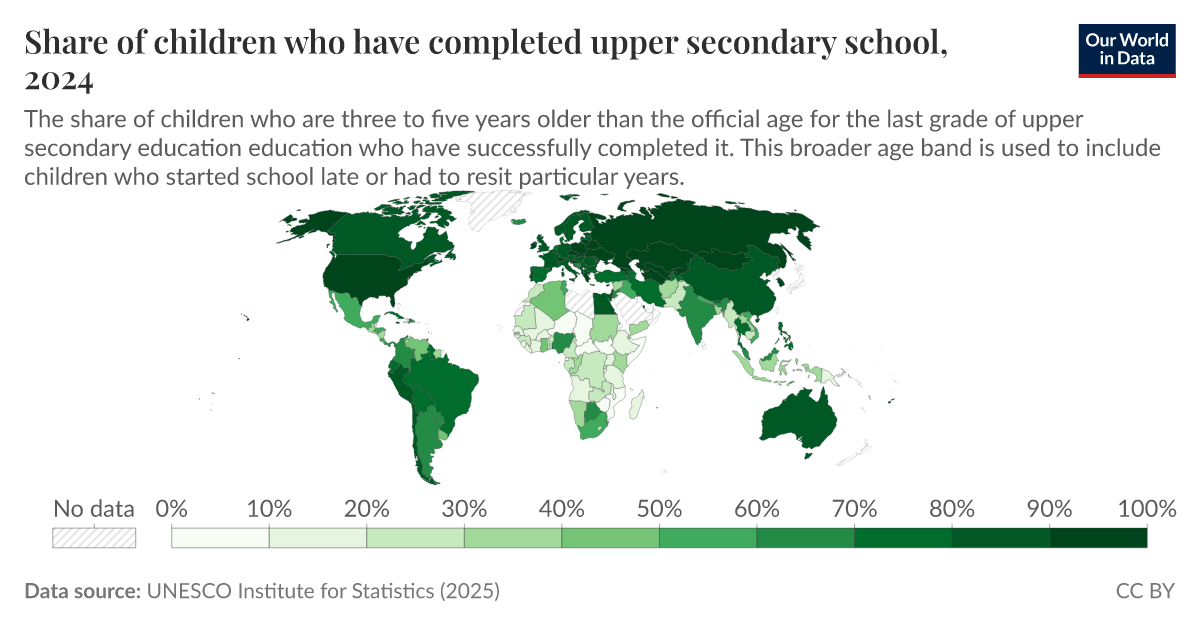 Completion rate of upper secondary education - Our World in Data