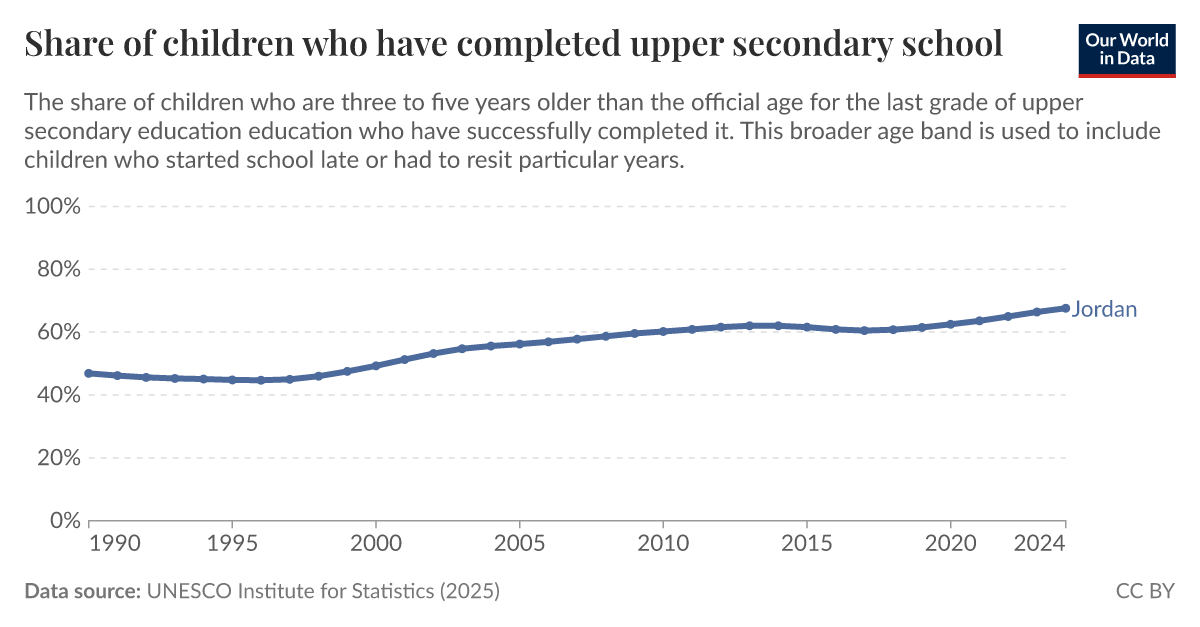 Completion rate of upper secondary education - Our World in Data