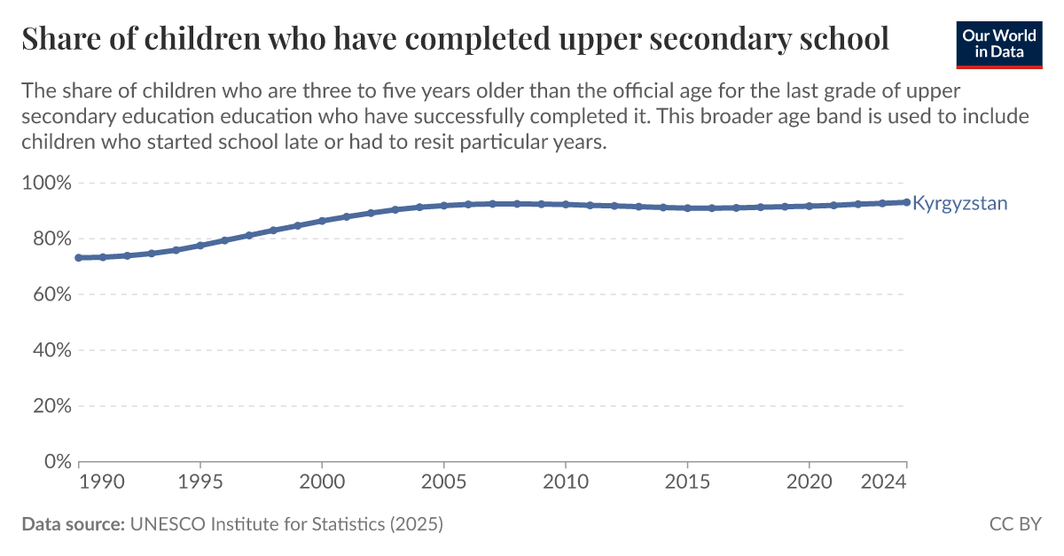 Completion rate of upper secondary education - Our World in Data