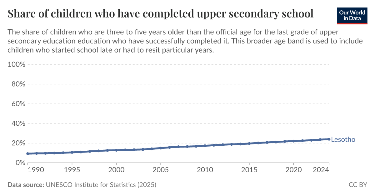 Completion rate of upper secondary education - Our World in Data