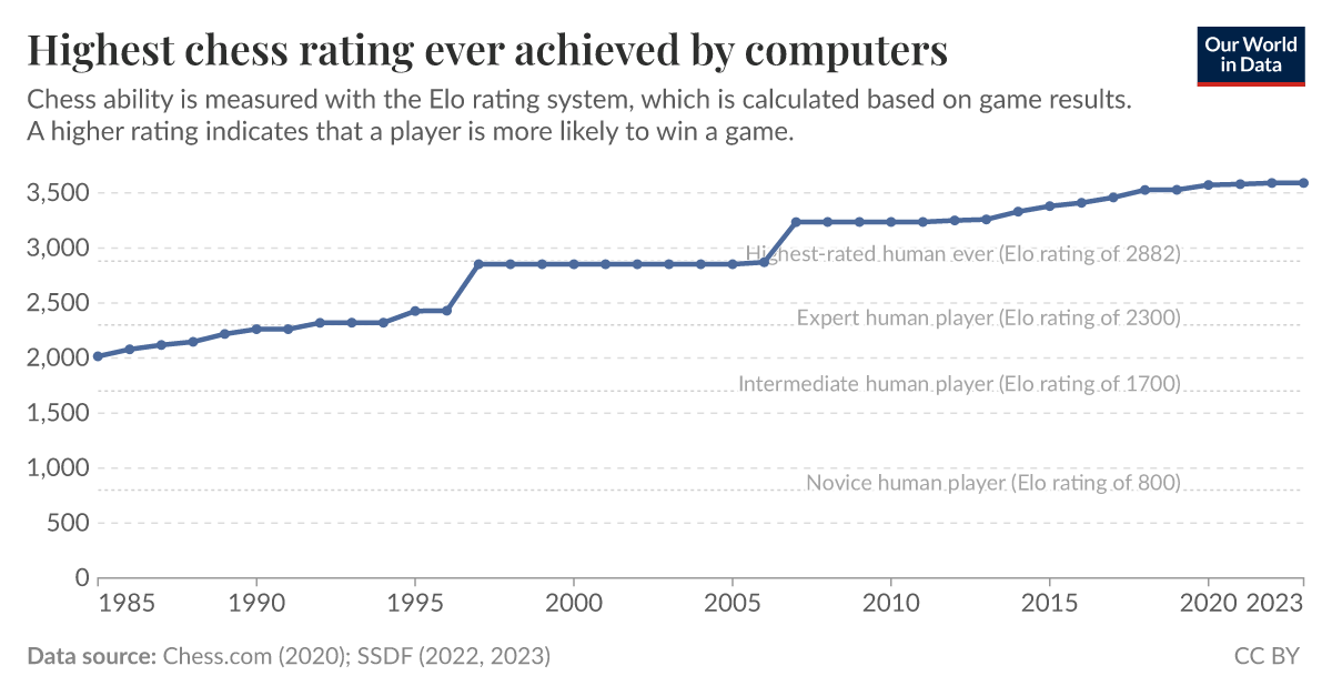 Highest chess rating ever achieved by computers - Our World in Data