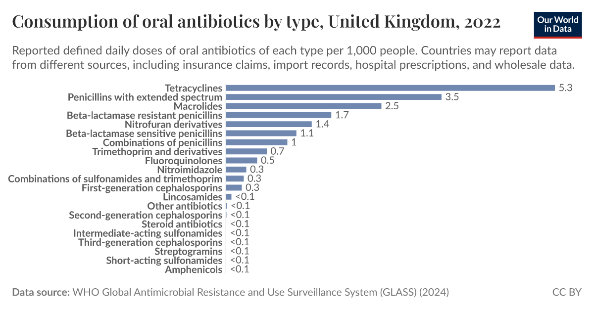 Consumption of oral antibiotics by type - Our World in Data
