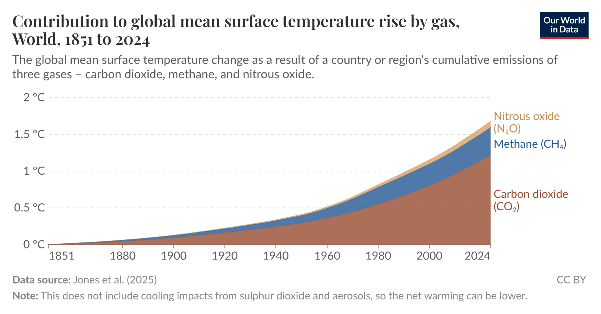 Contribution to global mean surface temperature rise by gas - Our World ...