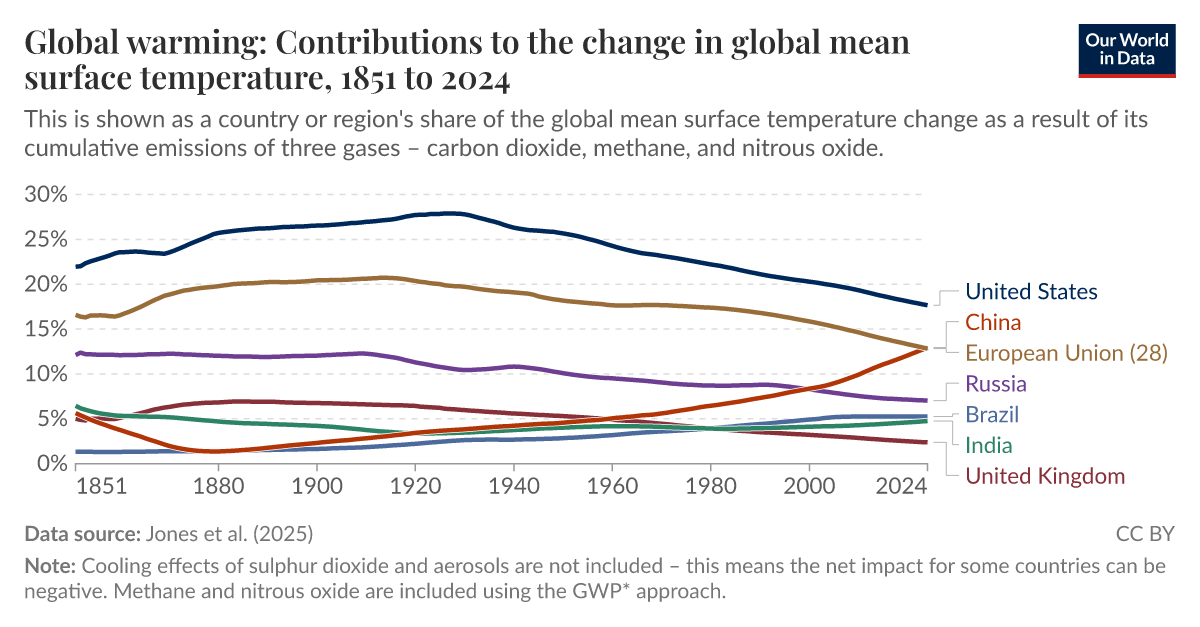 Global warming: Contributions to the change in global mean surface ...