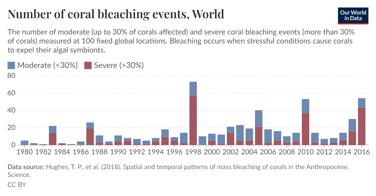 Number of coral bleaching events - Our World in Data