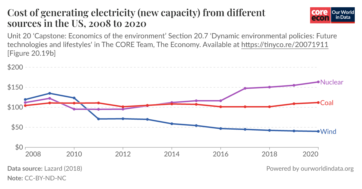 Cost of generating electricity (new capacity) from different sources in ...