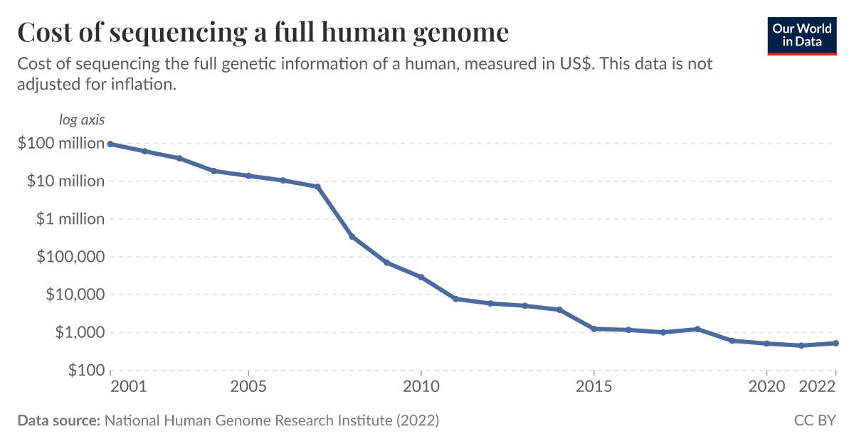 Interactive Graph Visualizes The Human Cost Of Every Known