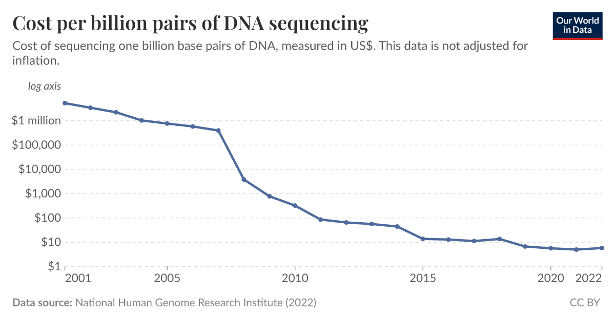 Cost per billion pairs of DNA sequencing - Our World in Data