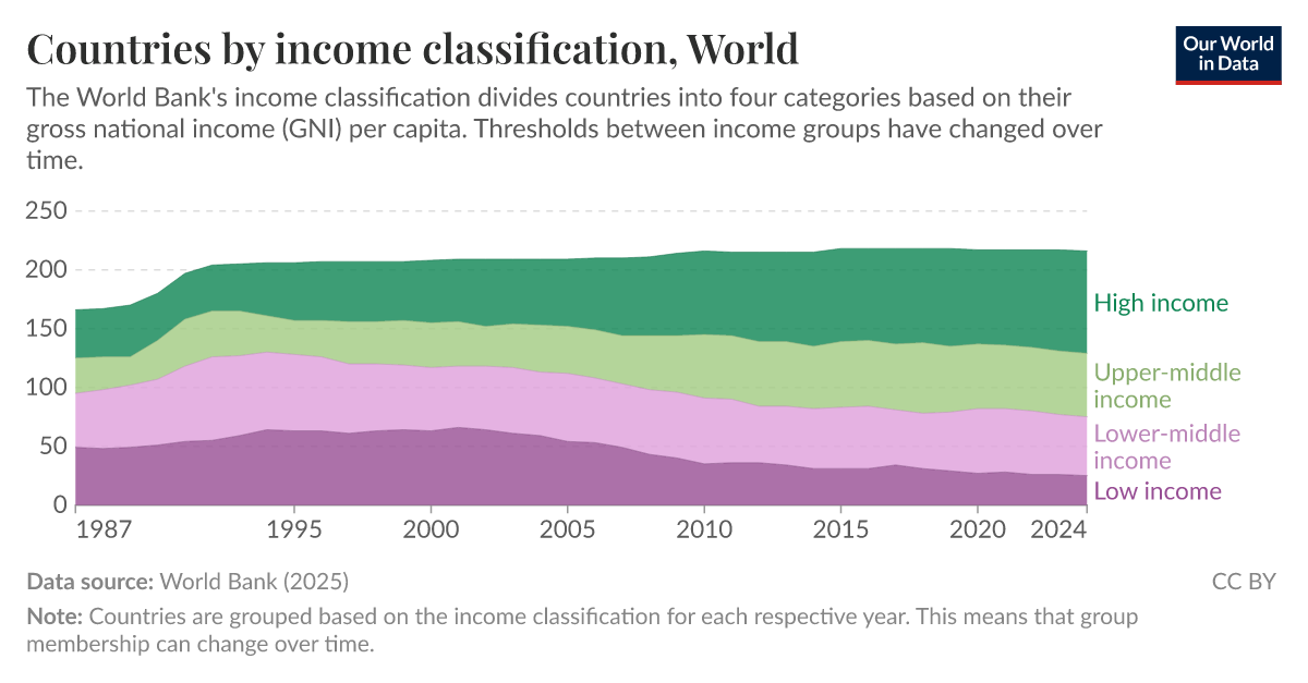 Countries by income classification - Our World in Data