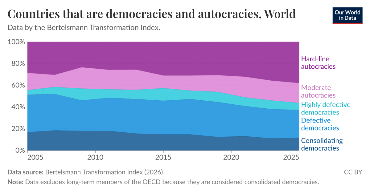 Countries that are democracies and autocracies - Our World in Data