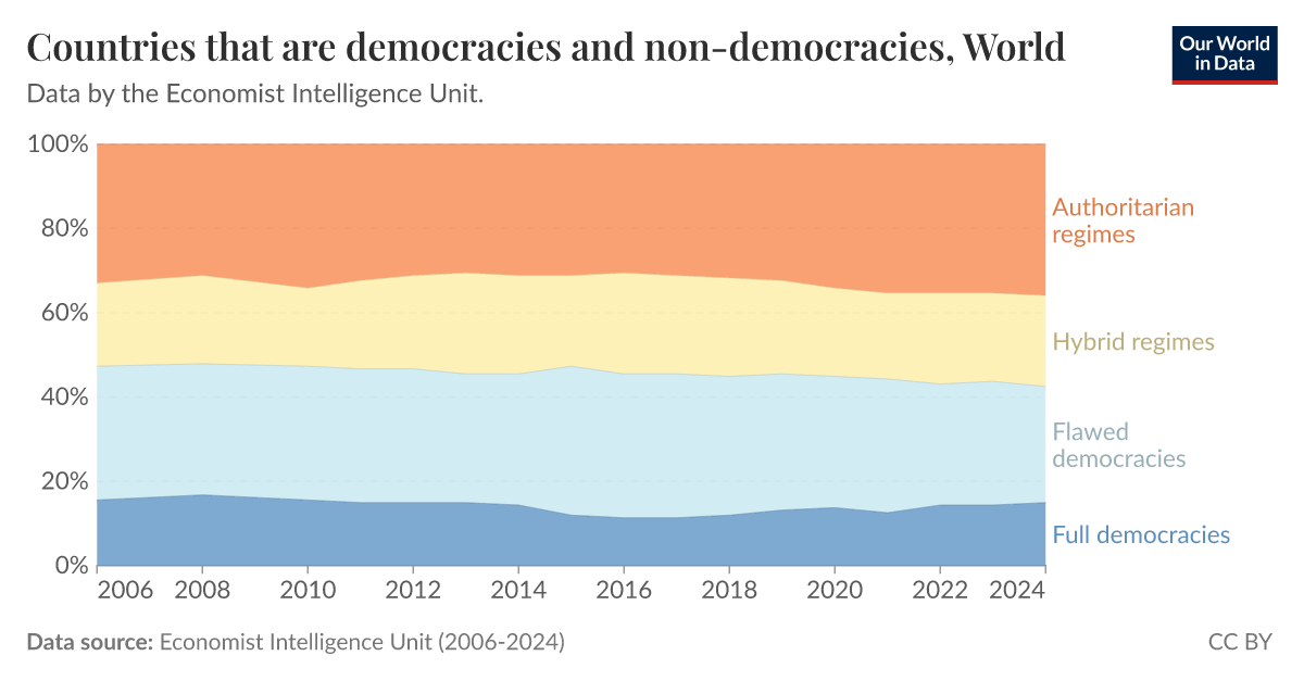 Countries that are democracies and non-democracies - Our World in Data