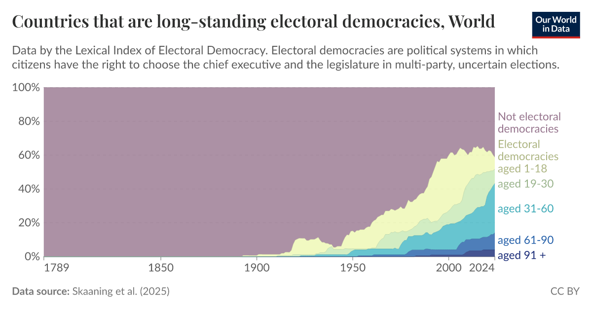 Countries that are long-standing electoral democracies - Our World in Data