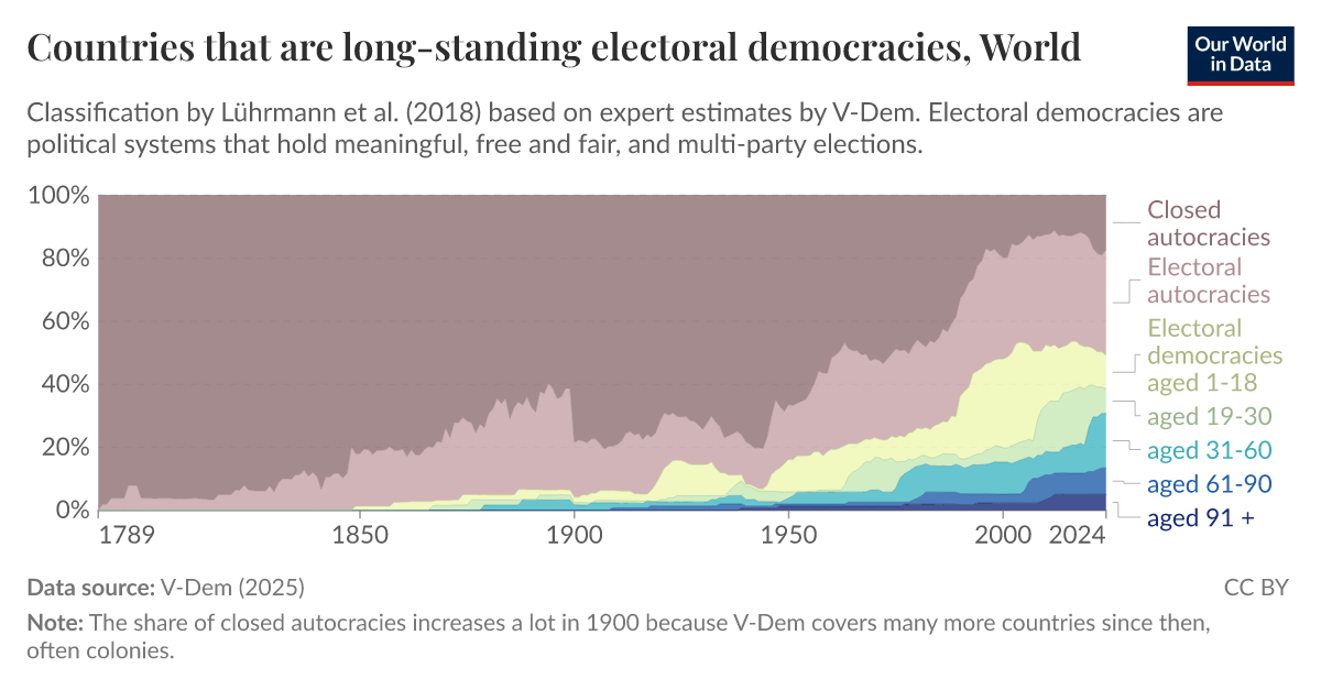 Countries that are long-standing electoral democracies - Our World in Data