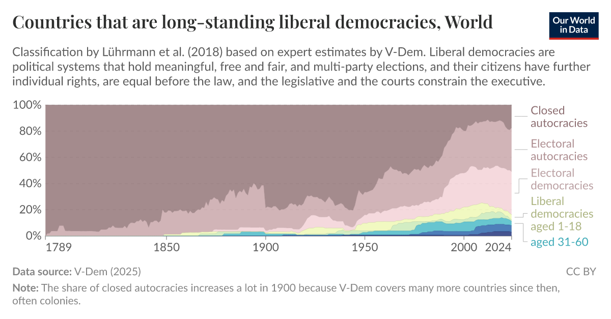 Countries that are long-standing liberal democracies - Our World in Data