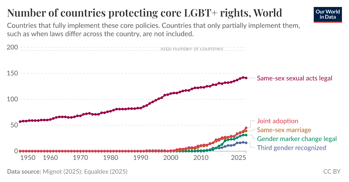 Number of countries protecting core LGBT+ rights - Our World in Data