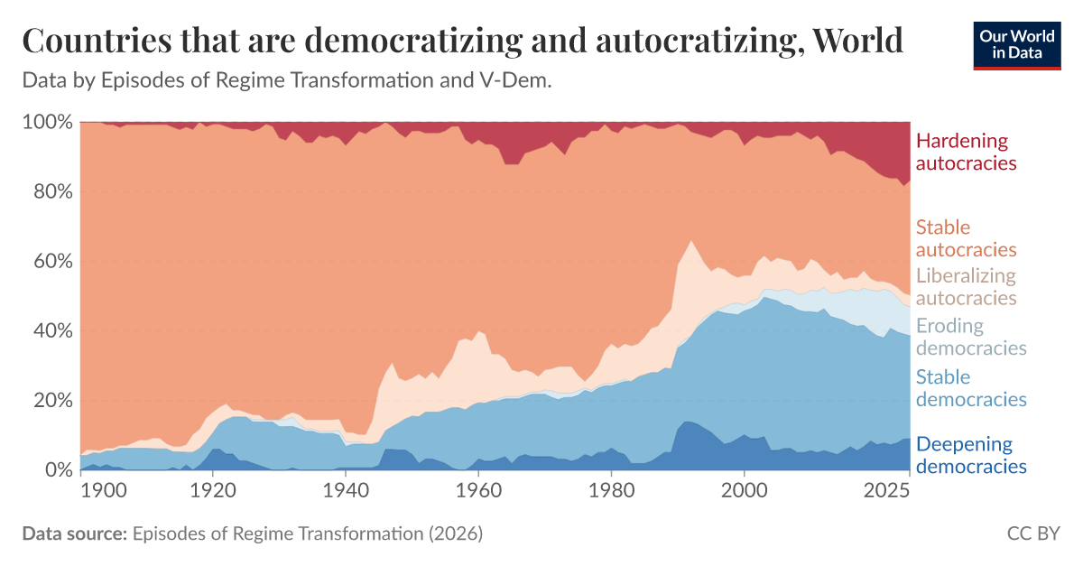 Countries that are democratizing and autocratizing - Our World in Data