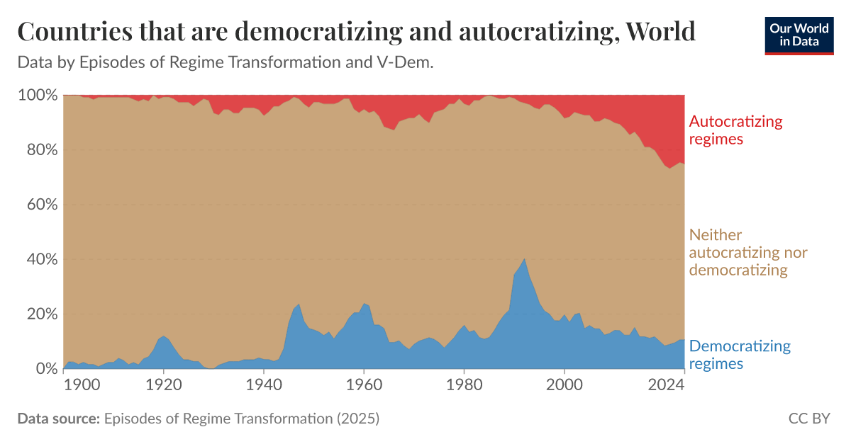 Countries that are democratizing and autocratizing - Our World in Data