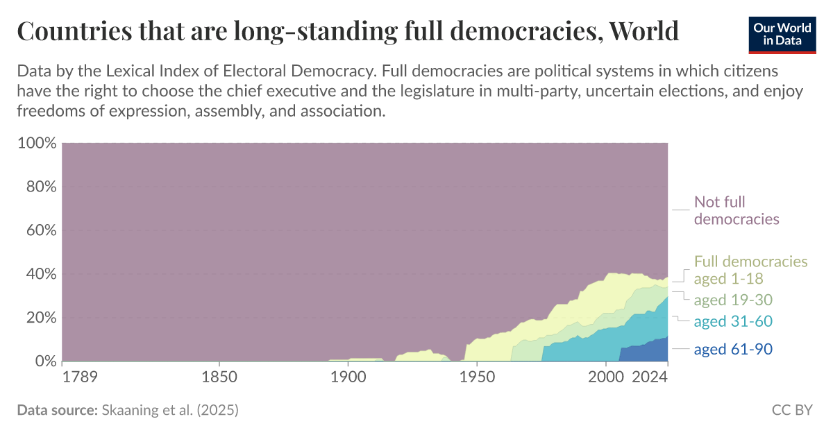 Countries that are long-standing full democracies - Our World in Data