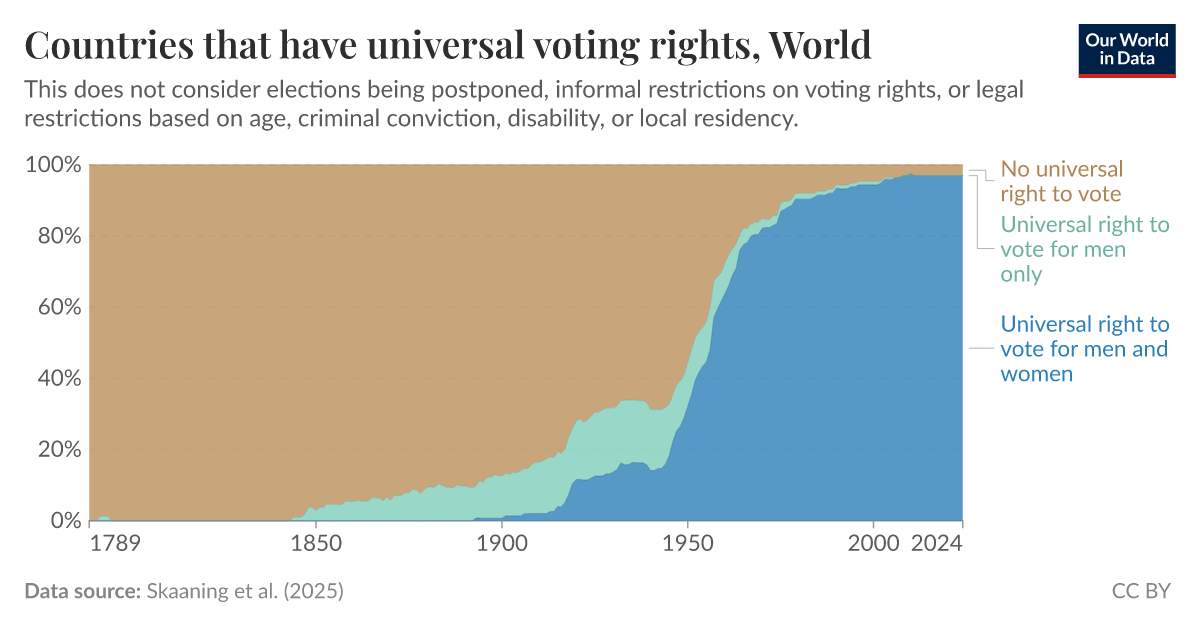Countries that have universal voting rights - Our World in Data
