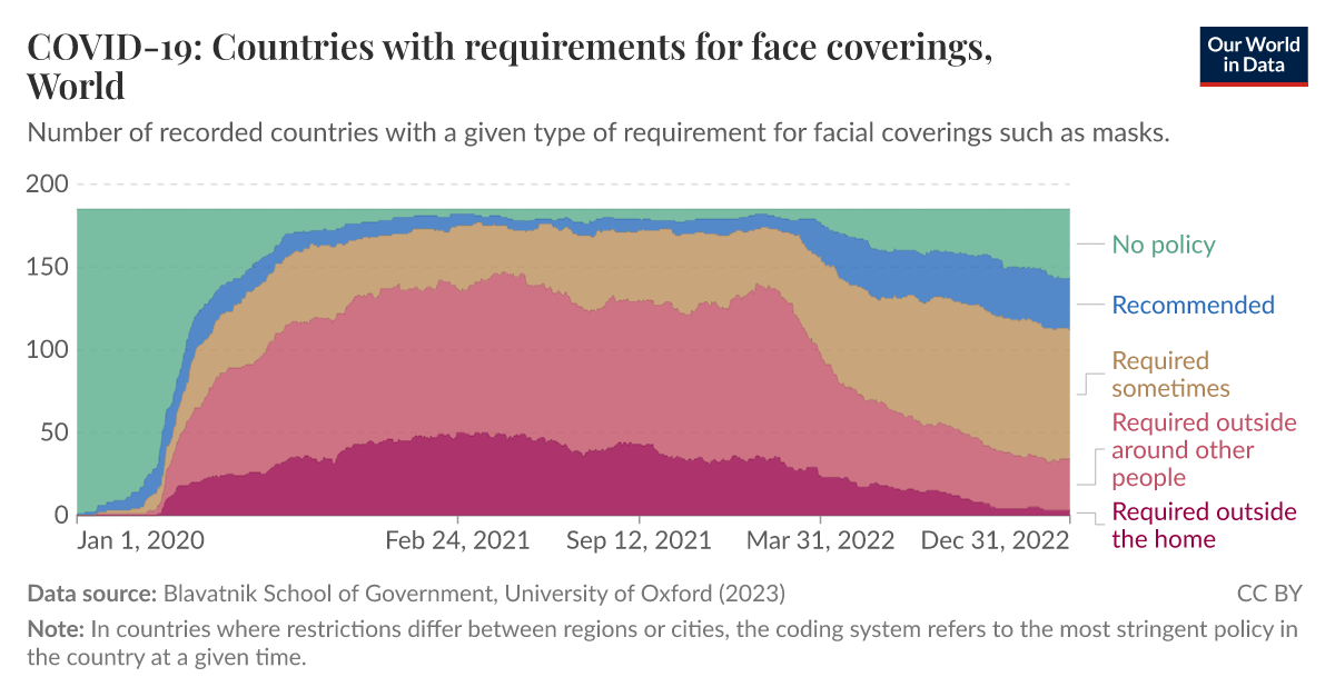 COVID-19: Countries with requirements for face coverings - Our World in ...
