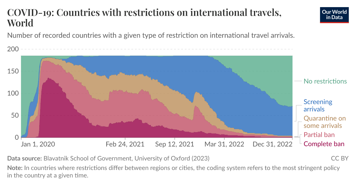 COVID-19: Countries with restrictions on international travels - Our ...
