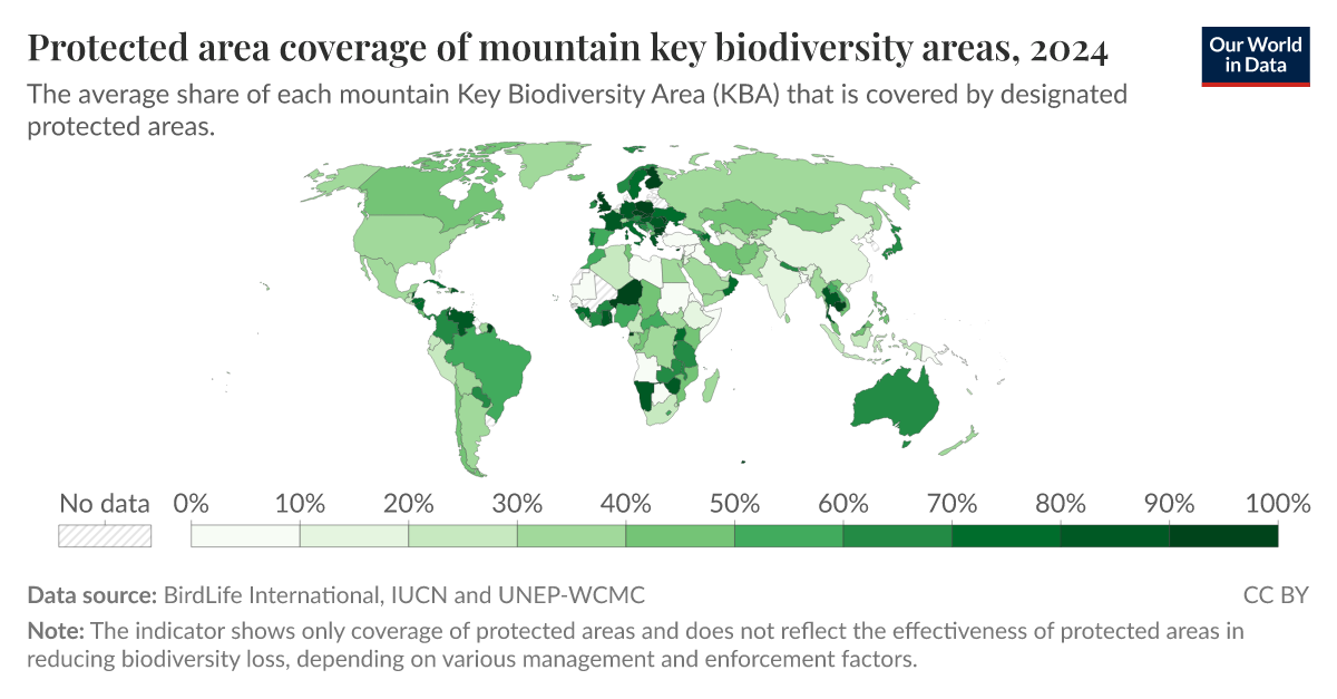 Protected area coverage of mountain key biodiversity areas - Our World ...