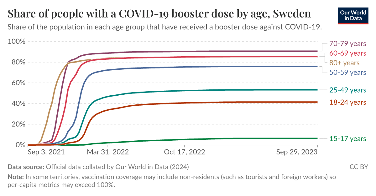 Share of people with a COVID-19 booster dose by age - Our World in Data
