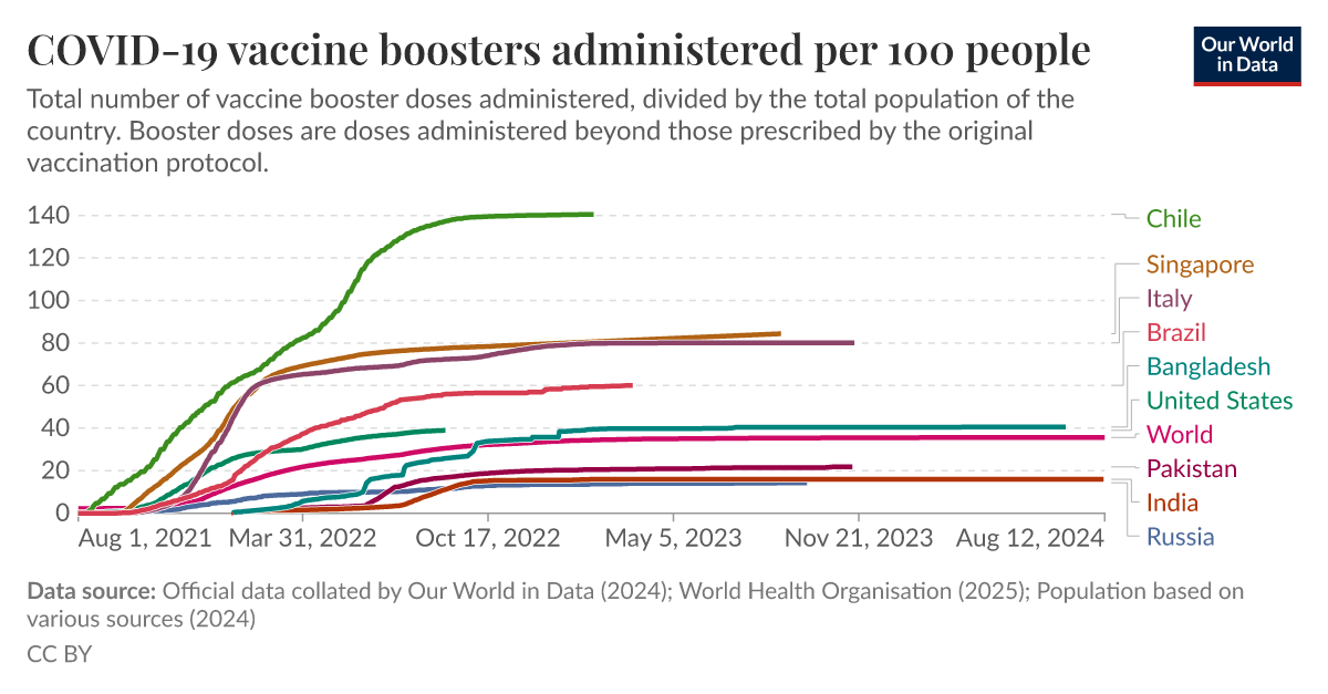 COVID-19 vaccine boosters administered per 100 people - Our World in Data