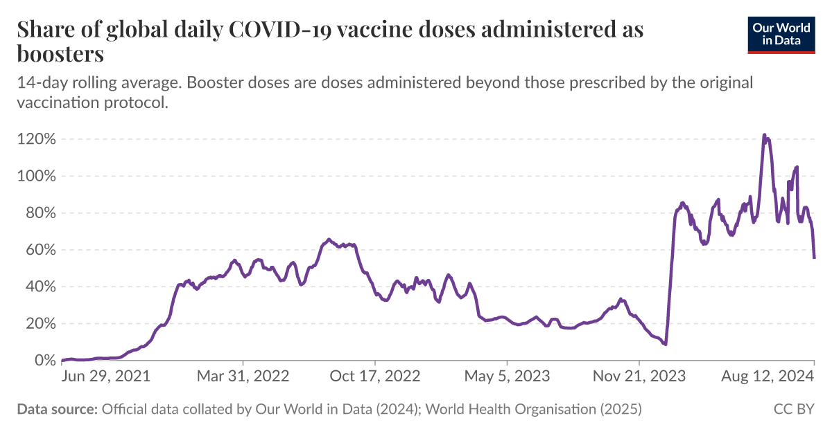 Share of global daily COVID-19 vaccine doses administered as boosters ...