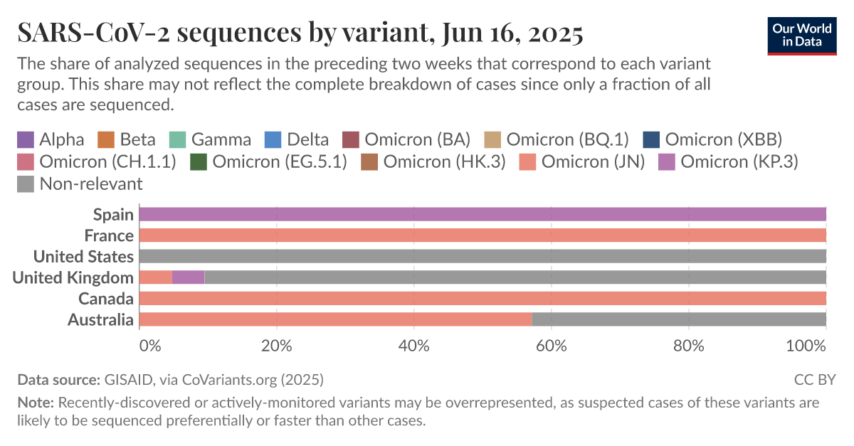 SARS-CoV-2 sequences by variant - Our World in Data