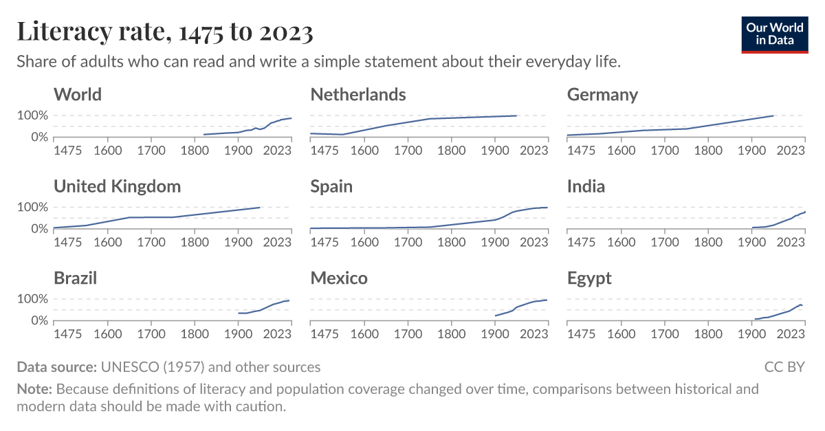 Literacy rate - Our World in Data