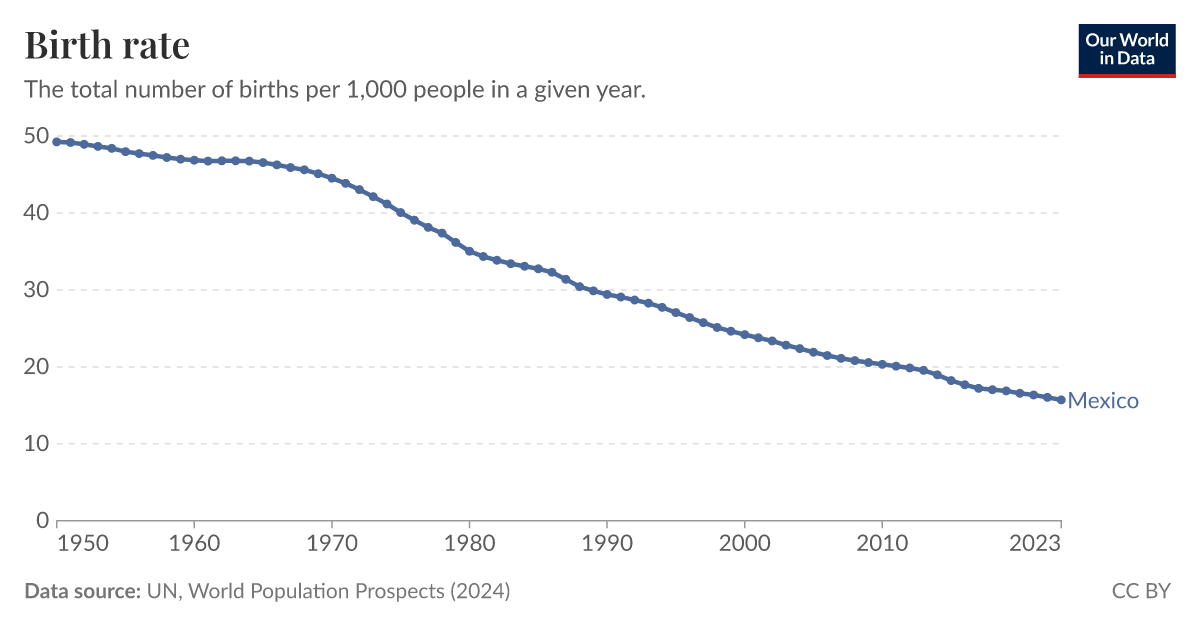 Birth rate - Our World in Data
