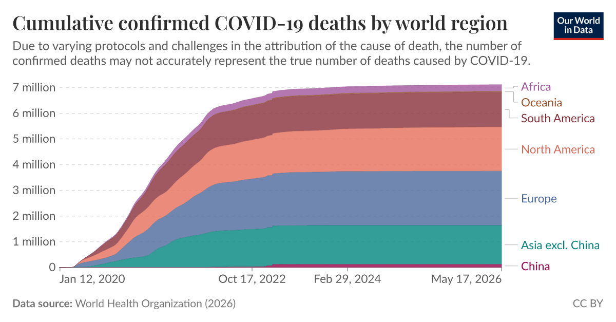 Cumulative confirmed COVID-19 deaths by world region - Our World in Data