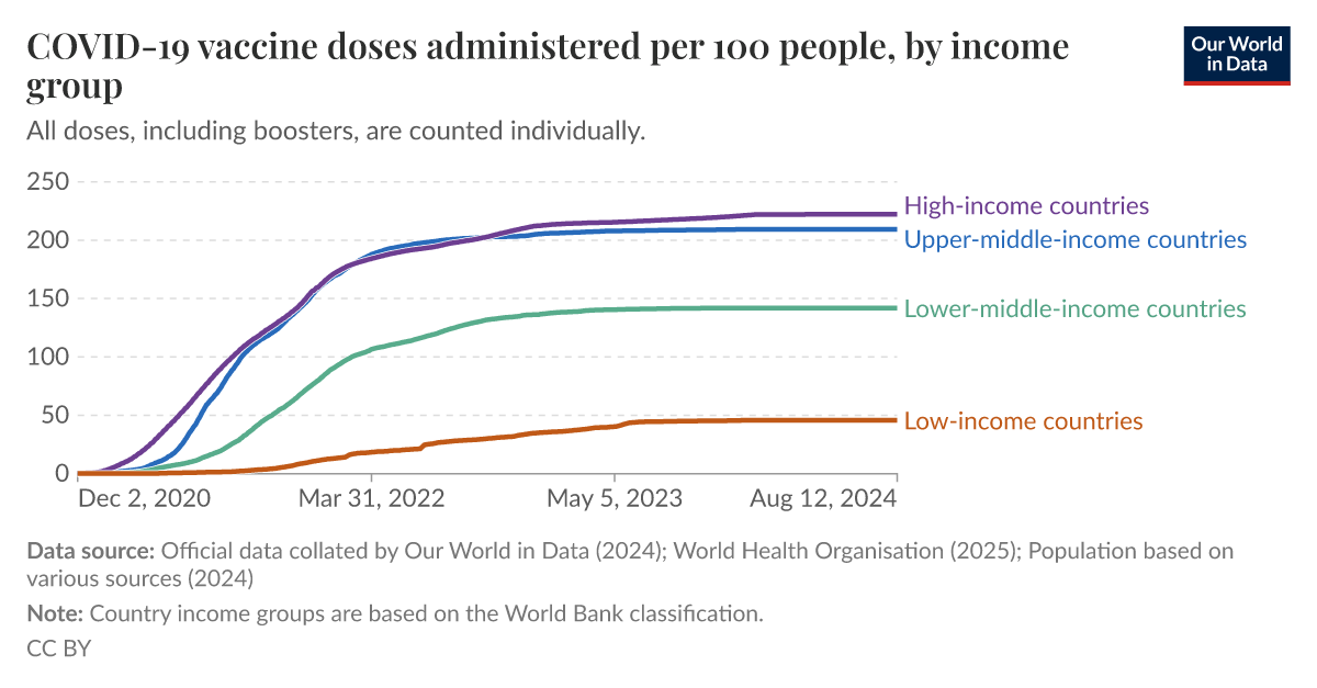 COVID-19 vaccine doses administered per 100 people, by income group ...