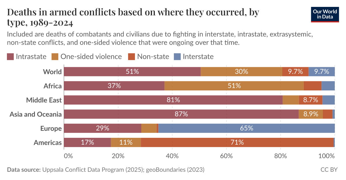 Deaths in armed conflicts based on where they occurred, by type, 1989-2024 - Our World in Data