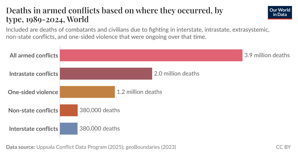 Deaths in armed conflicts based on where they occurred, by type, 1989-2024 - Our World in Data