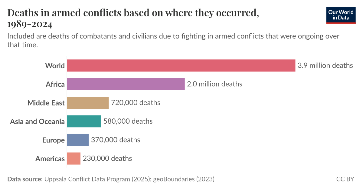 Deaths in armed conflicts based on where they occurred, 1989-2024 - Our ...