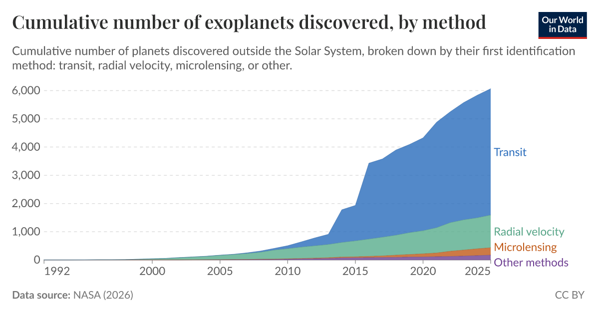 Cumulative number of exoplanets discovered, by method - Our World in Data
