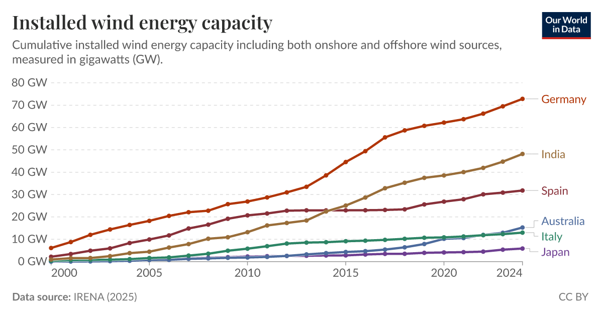 Of Wind Energy Consumption Charts The Next Phase Of Wind Power Growth