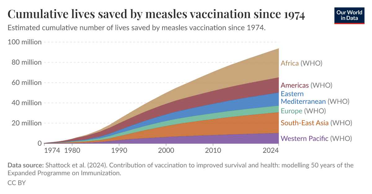 Cumulative lives saved by measles vaccination since 1974 - Our World in ...