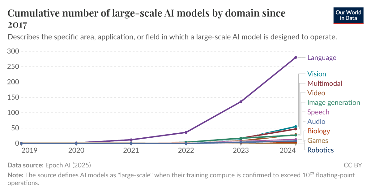 Cumulative number of large-scale AI models by domain since 2017 - Our ...