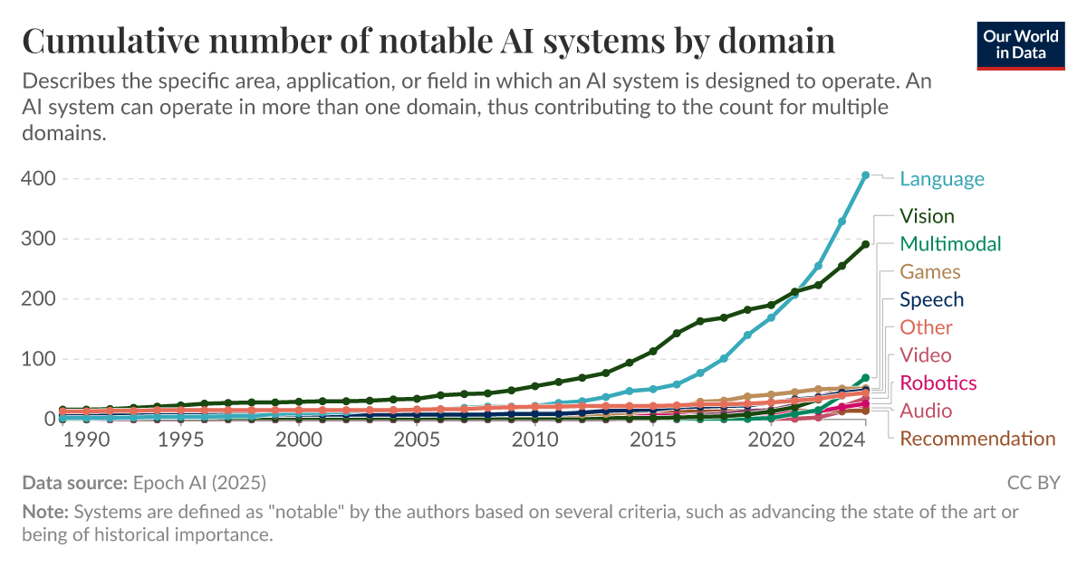 Cumulative number of notable AI systems by domain - Our World in Data