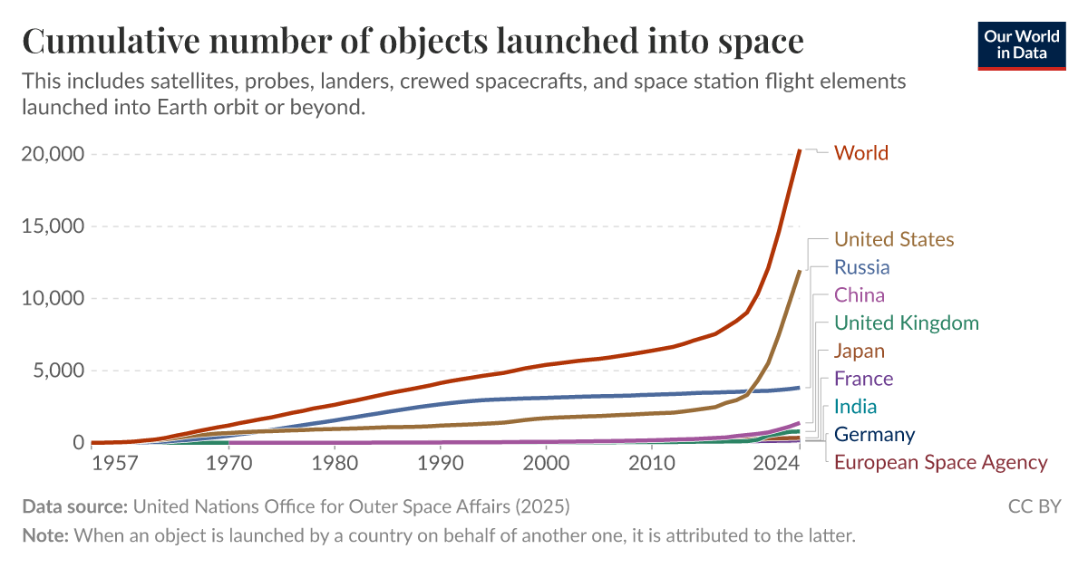 Cumulative number of objects launched into space - Our World in Data
