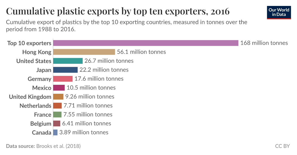 Cumulative plastic exports by top ten exporters - Our World in Data