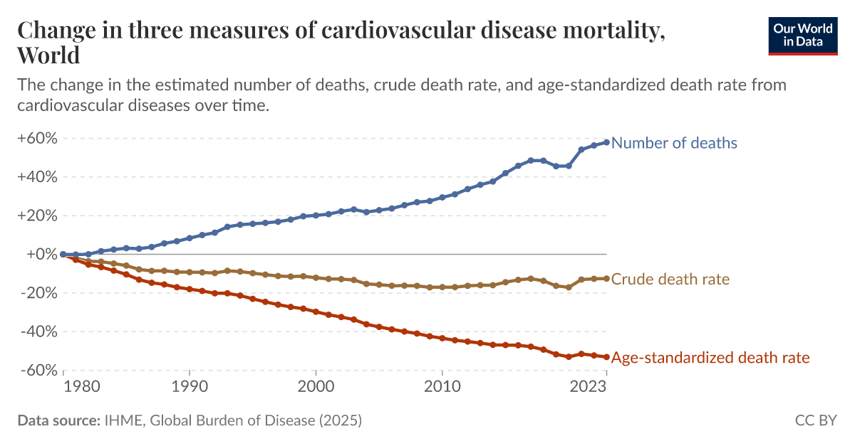 Three measures of cardiovascular disease mortality - Our World in Data