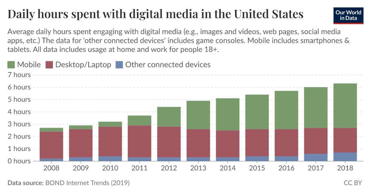Daily hours spent with digital media in the United States - Our World ...