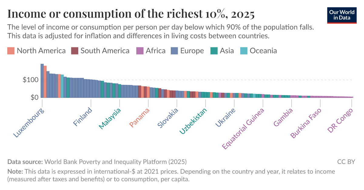 Income or consumption of the richest 10% - Our World in Data