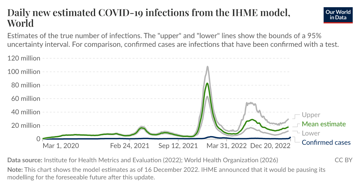 Daily new estimated COVID-19 infections from the IHME model - Our World ...